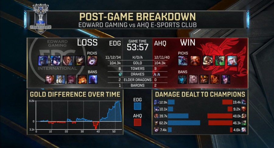 League of Legends Worlds 2017, compte-rendu du 5 octobre