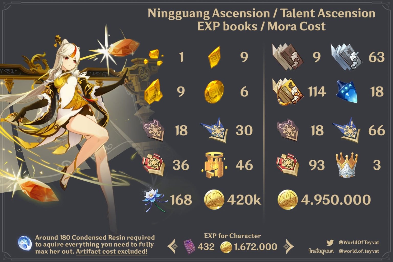 Ningguang : Set, build, stats, matériaux | Guide Genshin Impact