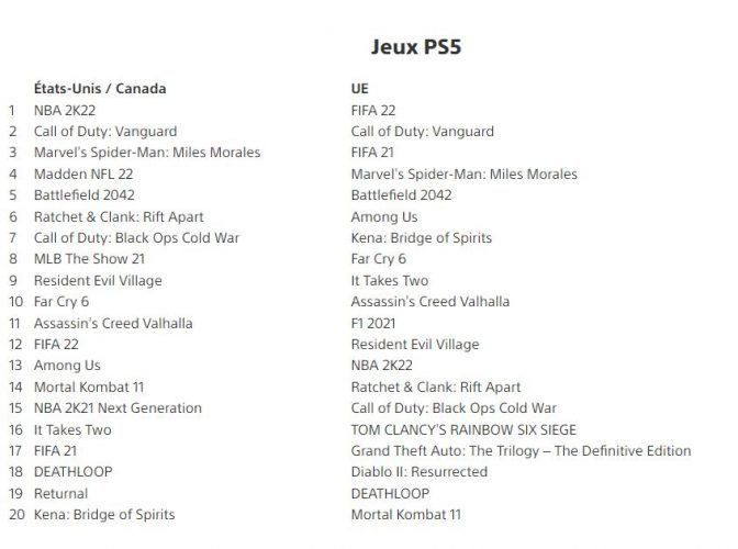 Sony Dévoile Les Jeux Les Plus Téléchargés Sur Le Playstation Store En 2021