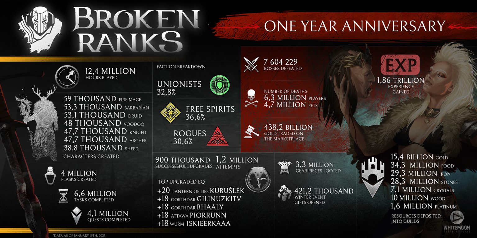 Le MMO Broken Ranks fête son premier anniversaire et revient sur les ...