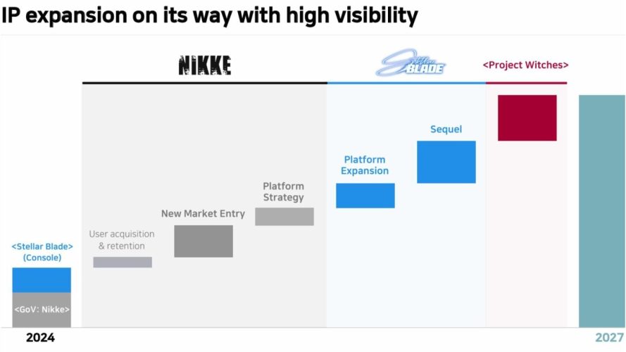 Stellar Blade : Une présentation effectuée au sein de Shift Up et rendue publique suggère une ...